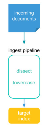 Elasticsearch Ingest pipeline enrich processor