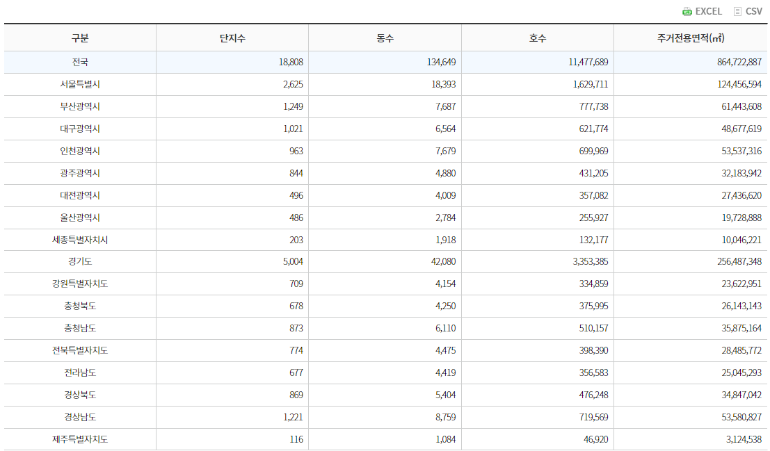 공동주택관리 정보시스템 Kapt 입찰공고 관리비 확인하기