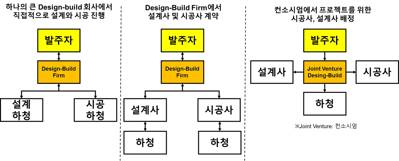 공사 계약 및 발주