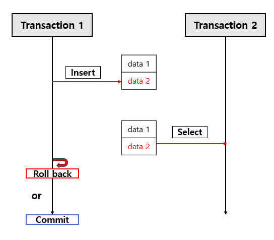 [Database] 트랜잭션의 격리성 문제 - Dirty Read / Non-Repeatable Read / Phantom Read — HS_dev_log
