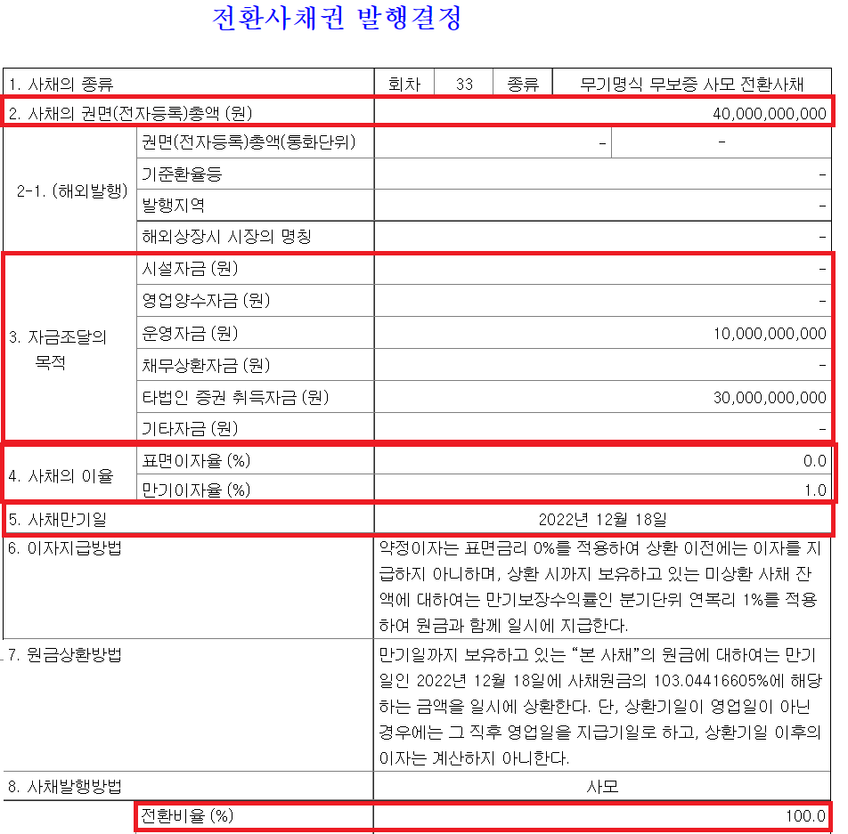 주식 리픽싱 전환가액 조정 전환사채 뜻 발행 이유 발행 내용 확인 주가 영향 주식 옵션