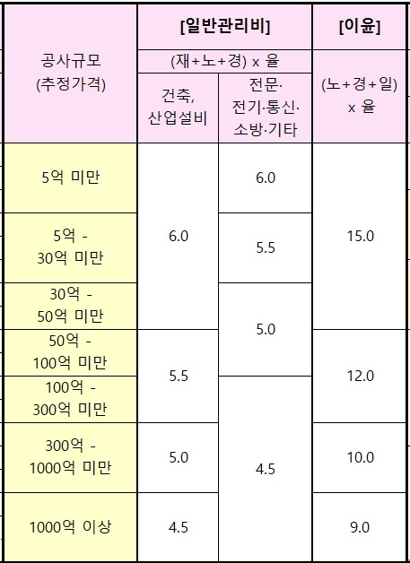 관급공사 시설공사 수의계약 간접공사비 제비율 일반관리비202411기준
