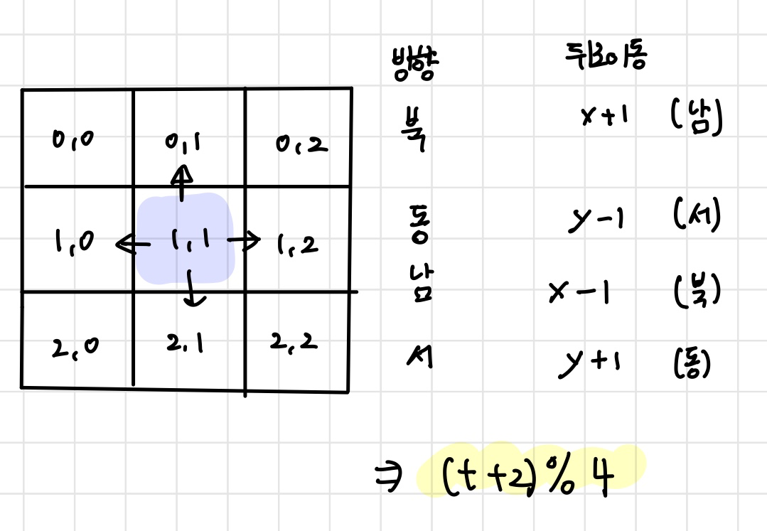 백준 14503 in Python 파이썬 풀이 — minji's engineering note