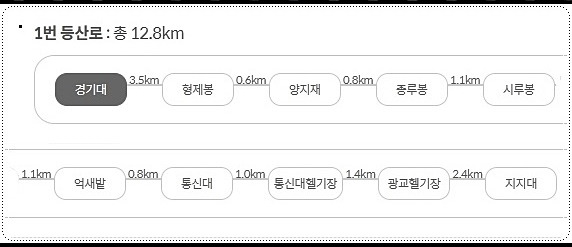 2 문암골 백년수 정상 코스형제봉