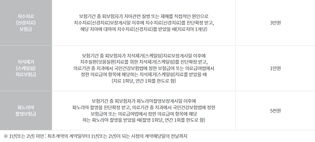 치아보험 순위 비교 Top 5 라이나생명 삼성화재 Aia 메리츠 신한라이프