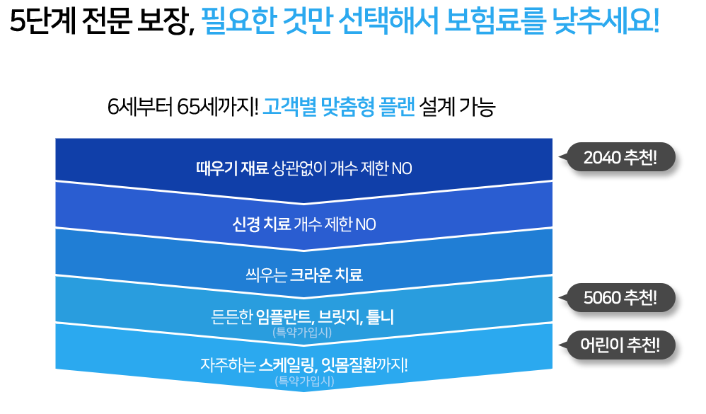 치아보험 순위 비교 Top 5 라이나생명 삼성화재 Aia 메리츠 신한라이프