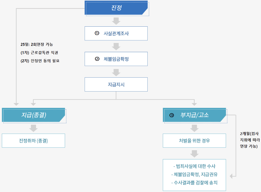 임금체불 신고방법 실업급여 조건 민사소송 진정서 작성방법 등