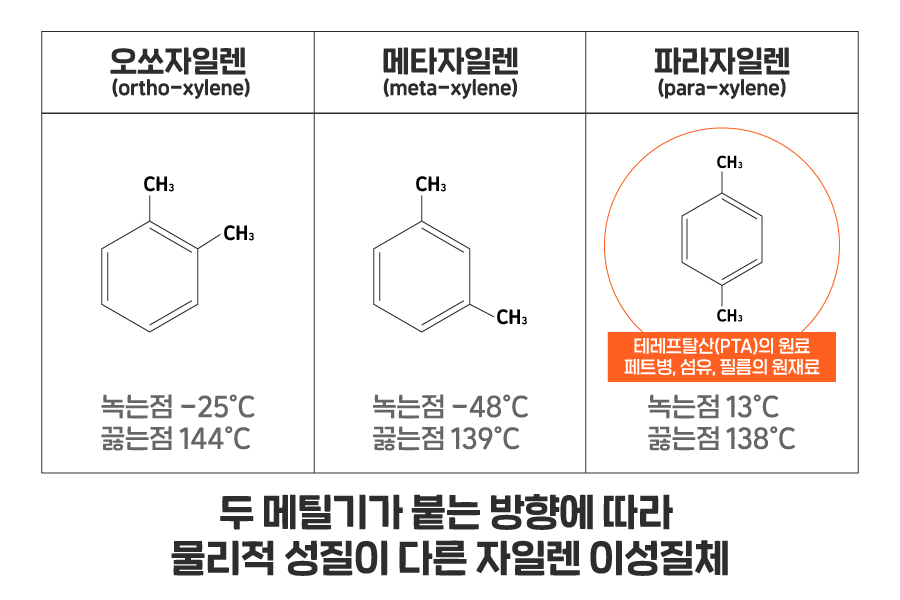 육각형 고리로 엮인 석유화학의 기초 유분 방향족 화합물