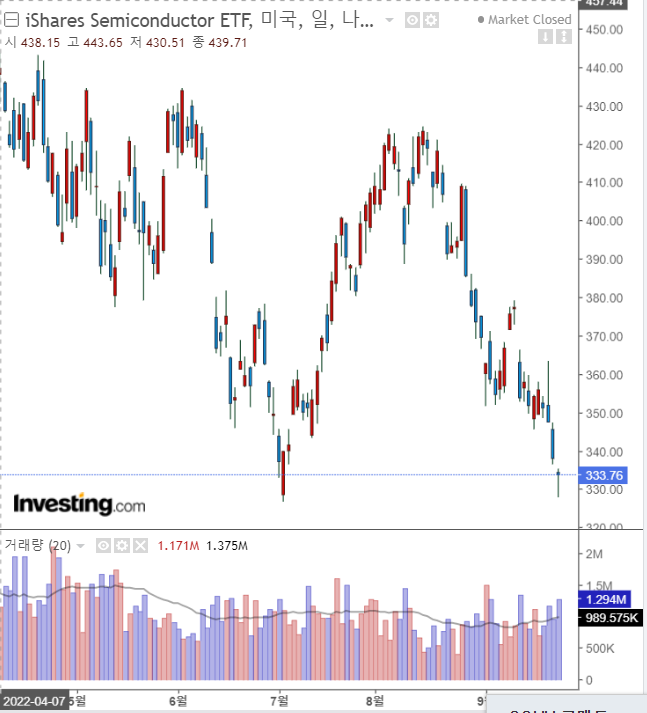 미국주식 무한매수법_반도체ETF SOXX, SOXL, SOXS(feat. 라오어님)