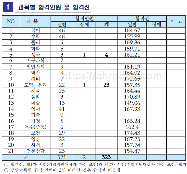 2023 중등임용고시 전과목 최종합격컷보건임용 1차2차합격컷 정리
