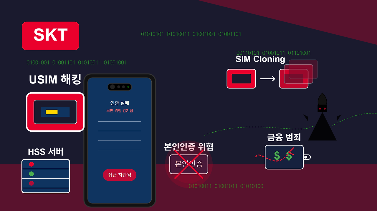 SKT USIM 해킹 관련: HSS 서버 해킹의 실체와 당신이 지금 당장 해야 할 조치 (😡 매우 심각한 상황!!)