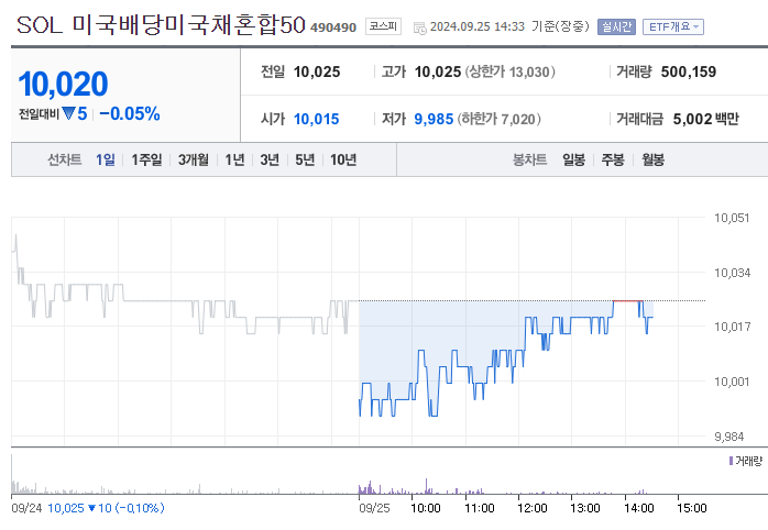 SOL 미국배당미국채권혼합50 ETF 배당 분배금 수수료 세금 주가 전망 분석 정리 - YK머니연구소