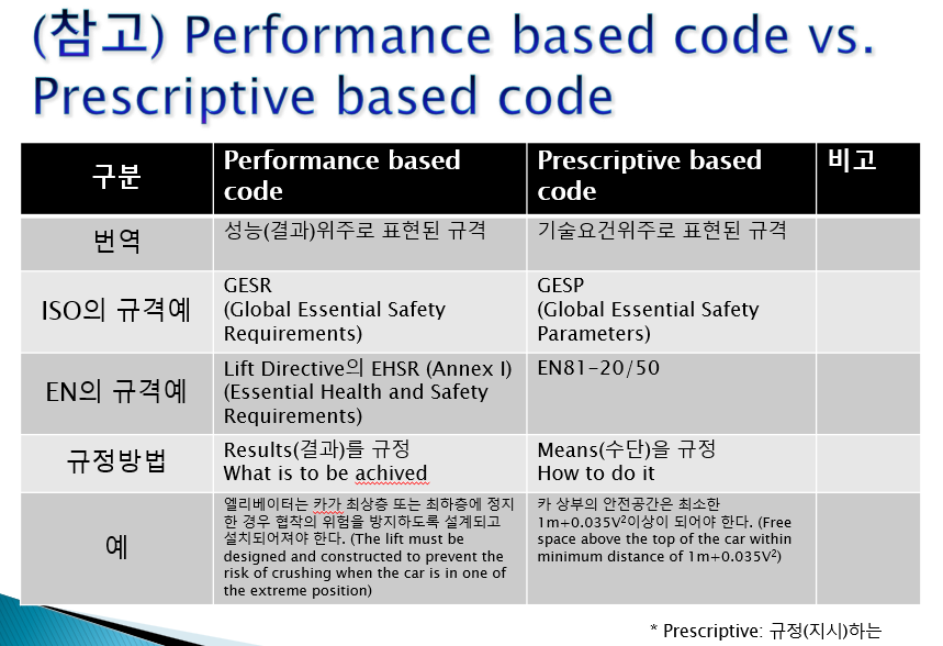 엘리베이터 - 코드(Code, 기준, 규격, 표준)의 이해