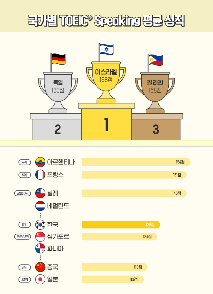 한국토익위원회 토익스토리 2022년 Toeic Speaking 국가별 평균 성적은 한국 전 세계 17위 아시아 5위