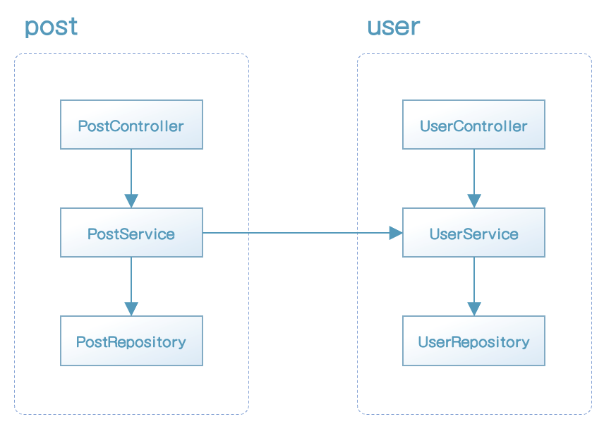 archunit 사용법 - [루닥스 블로그] 연습만이 살길이다