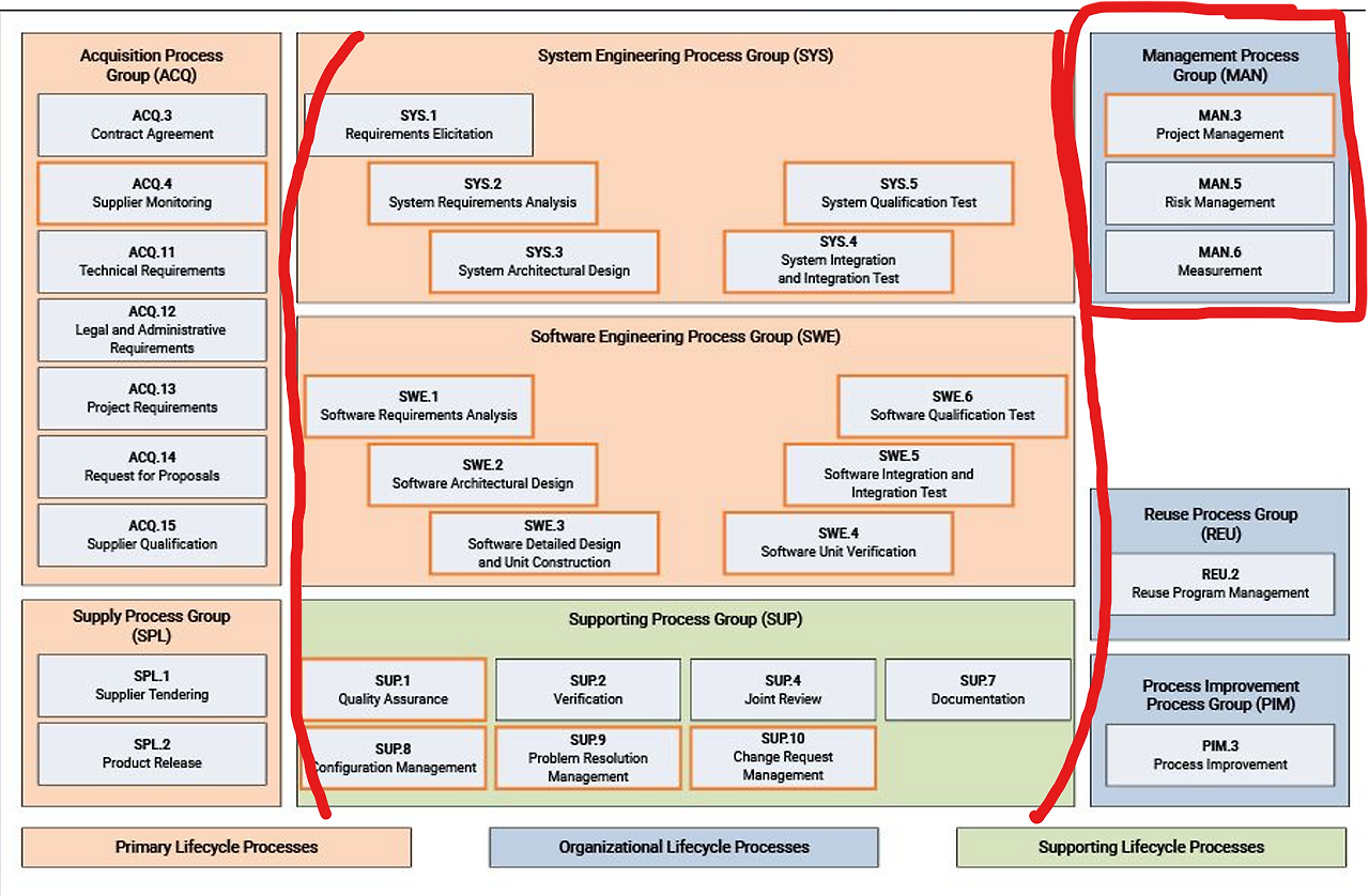 Aspice MAN.3, SUP 개요
