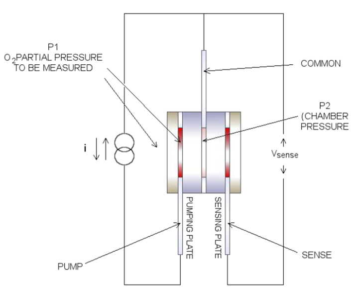 지르코니아 산소센서(ZrO2 Oxygen Sensor)에 대하여