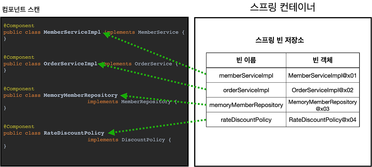 [Spring Core] Component Scan