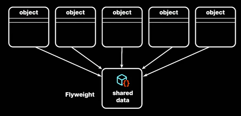 Unity - Flyweight Pattern(+) ScriptableObject)