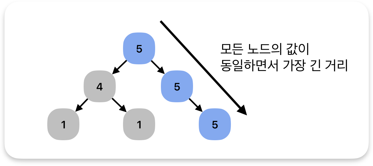 [LeetCode#687] Longest Univalue Path — バックエンド