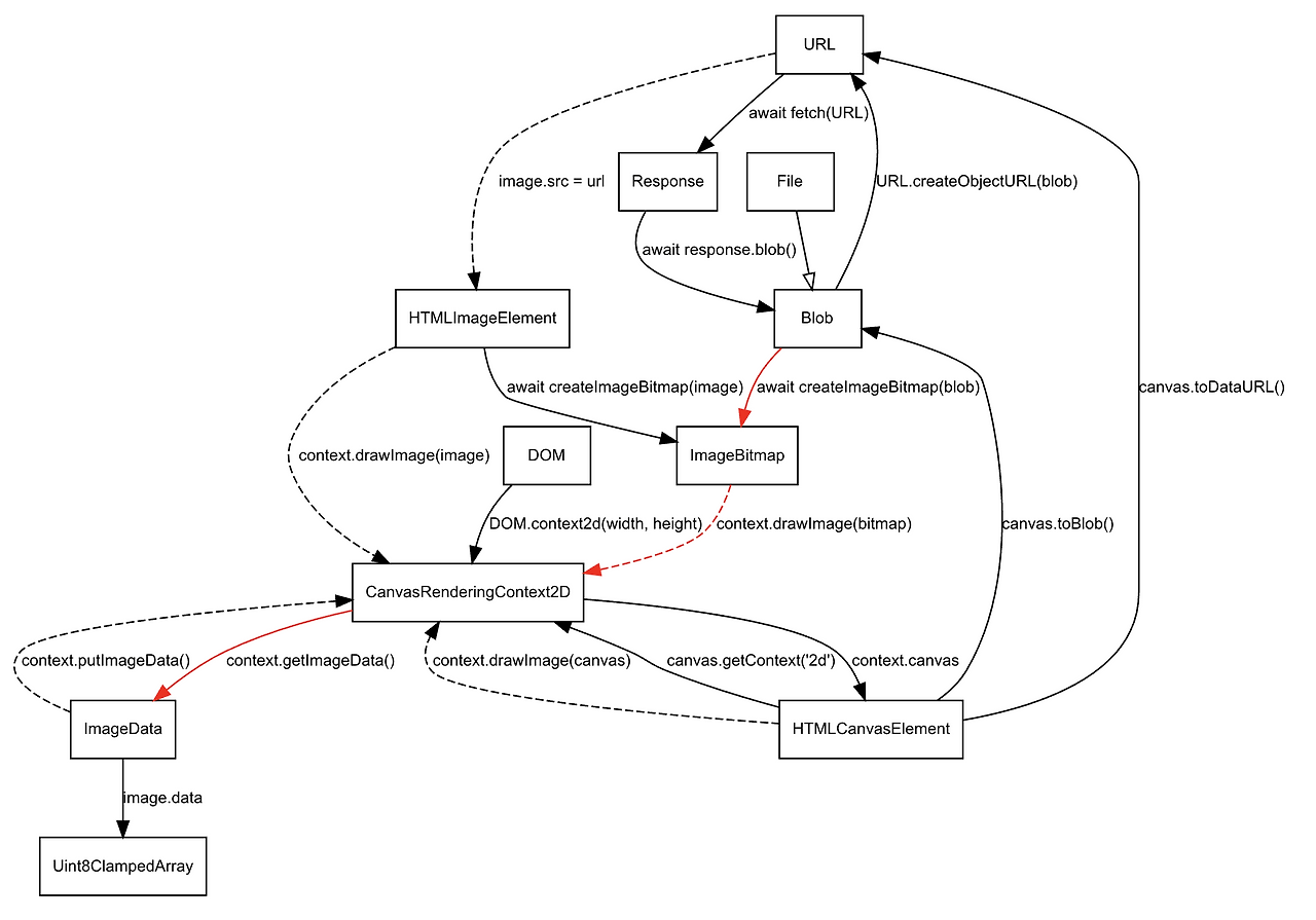 Image date 다루기(data 변환에 관하여)