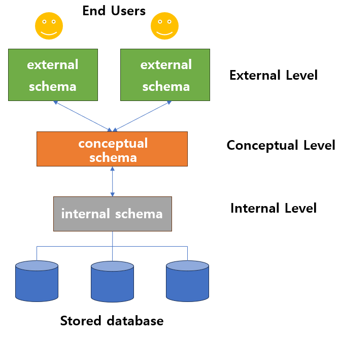 데이터베이스 - three-schema architecture