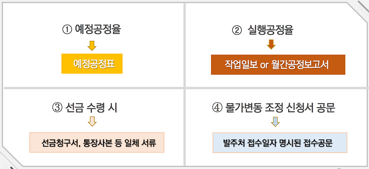 시설공사 물가변동 표준화 서식 전면 시행 자료 및 서식 등 완벽정리2023915~