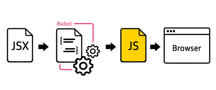 JSX, Components, Props/State