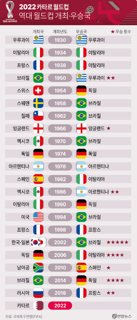 대한민국 역대 월드컵 본선 진출 성적 및 역대 월드컵 우승국