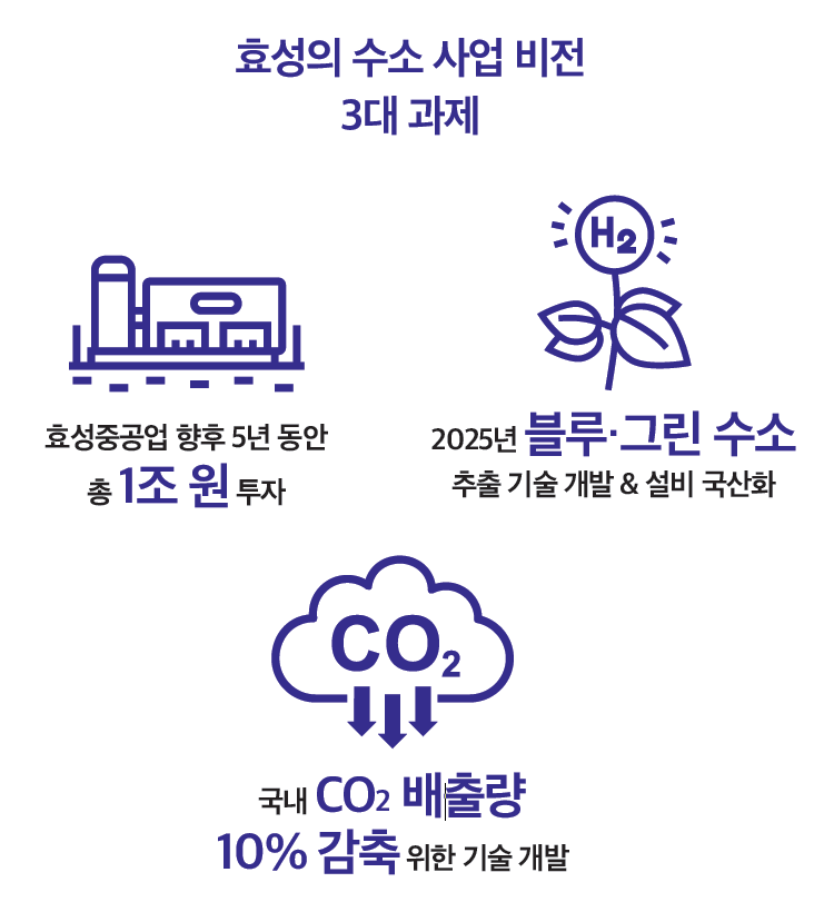 대한민국의 탄소 중립을 이끌다 효성 수소 사업 비전 선포