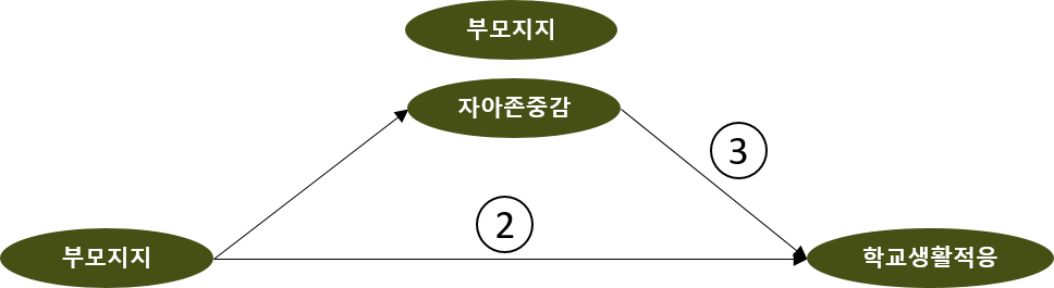 논문통계분석 및 해석 1편 논문에 사용되는 매개효과분석 및 매개효과해석 방법논문통계분석 및 해석 잘하는 법퀵데이터