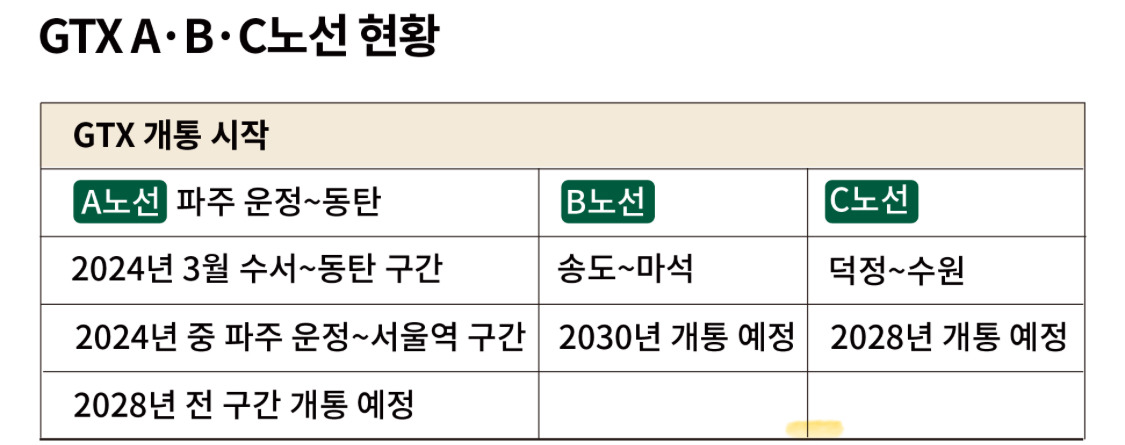 Gtx Abc 노선 현황 및 수혜지역 알아보기