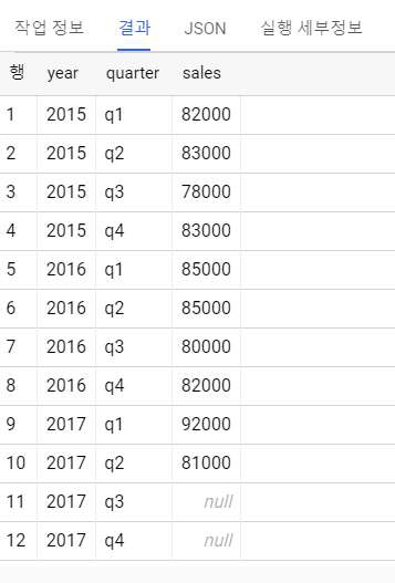 20. SQL-Bigquery : 가로기반 데이터를 세로 기반으로 변환하기(CASE WHEN / CROSS JOIN)
