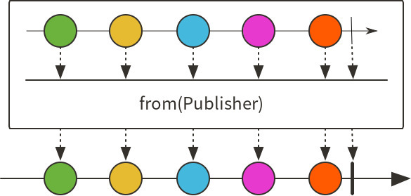 Reactor, 제대로 이해하기, Flux Create