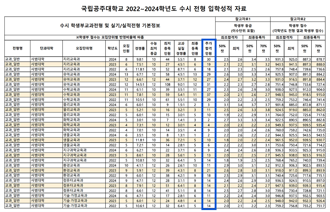 2025 공주대 수시 합격자 발표 일정 3개년 예비번호 충원 결과