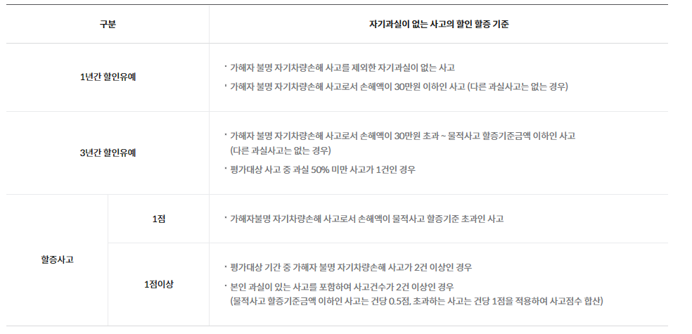 자동차보험료 할증 기준 및 계산방식 나만모르고 있던 정보