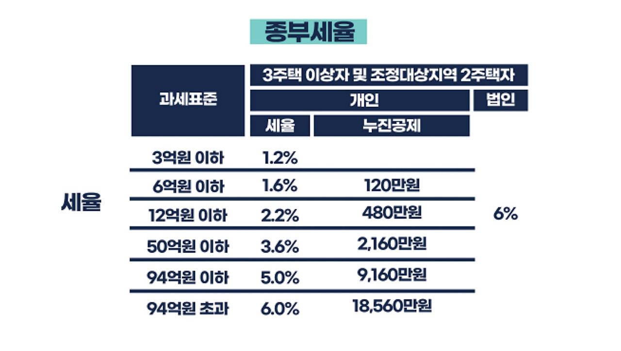 6억 초과 9억 이하 아파트 취득세 계산 세금을 정확히 알아보자