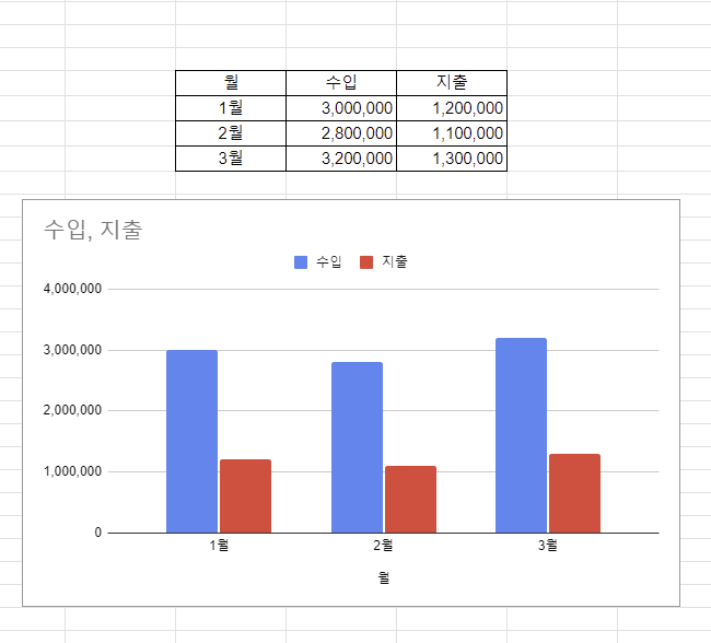 구글 스프레드시트 그래프 만들기 초보자 Ver
