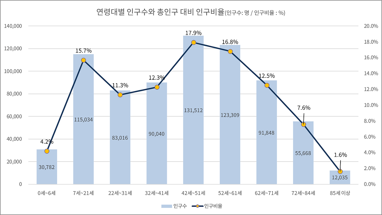 남양주시 인구 피라미드와 성별 연령별 인구수 세대수와 세대당 인구