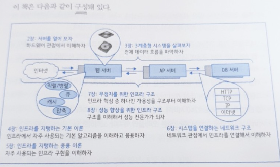 그림으로 공부하는 It 인프라 구조 개정판 리뷰