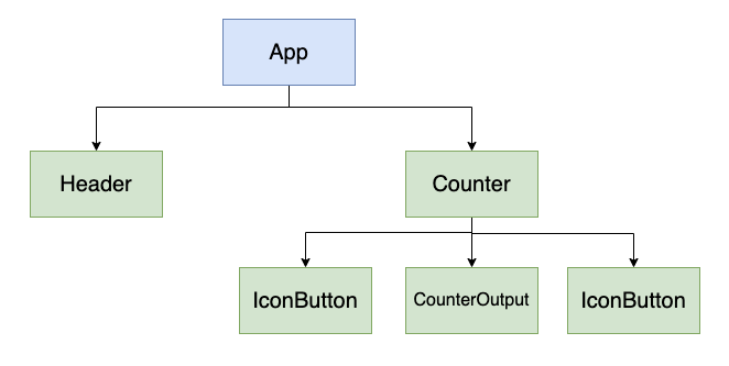 [react] DOM 업데이트, DevTools, memo, useCallback(), useMemo - [루닥스 블로그 ...