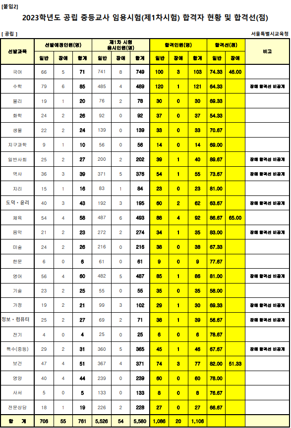 2023 중등 임용고시 1차 합격점수 합격자 발표 합격선 포함