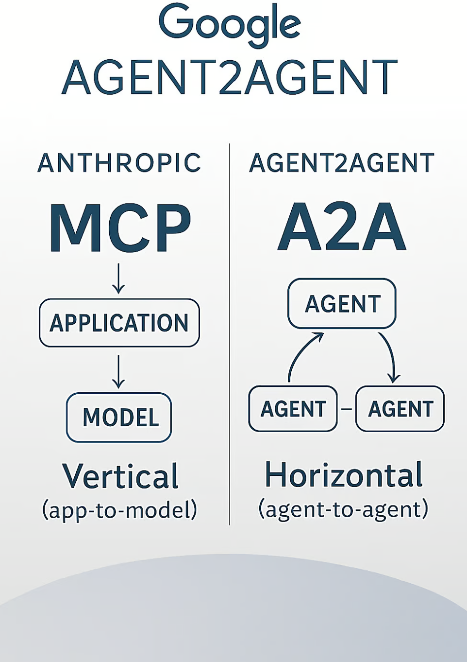 구글의 A2A, AI 에이전트 시대의 새로운 표준이 될까? - MCP와의 비교부터 실제 사용 예시까지 한눈에 정리