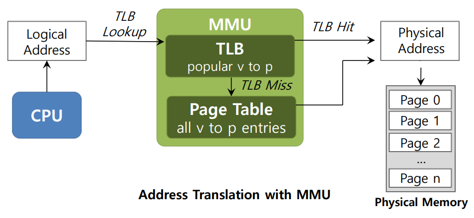 [학교수업 7주차-3] Memory Management(TLB and Smaller Tables) :: 개인공부방