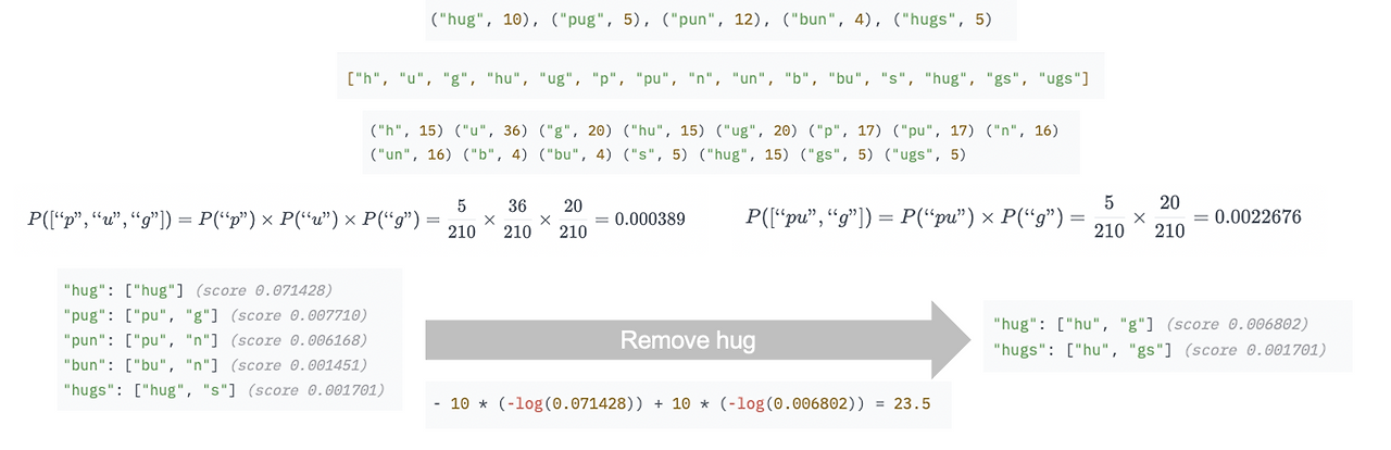 Unigram tokenizer 설명 (unigram 설명, 장단점) - 유니의 공부