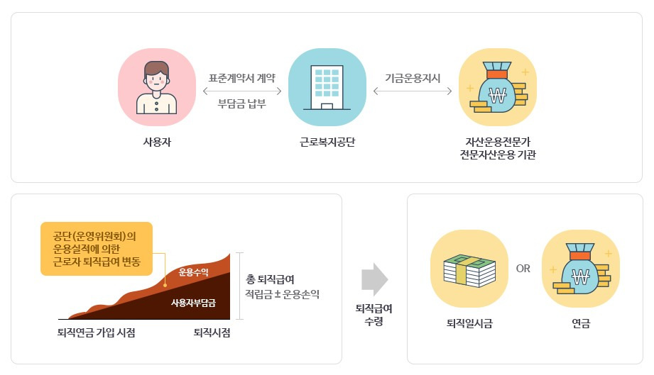 근로복지공단 푸른씨앗 퇴직연금 가입 고민 근로자를 위한 상세 가이드