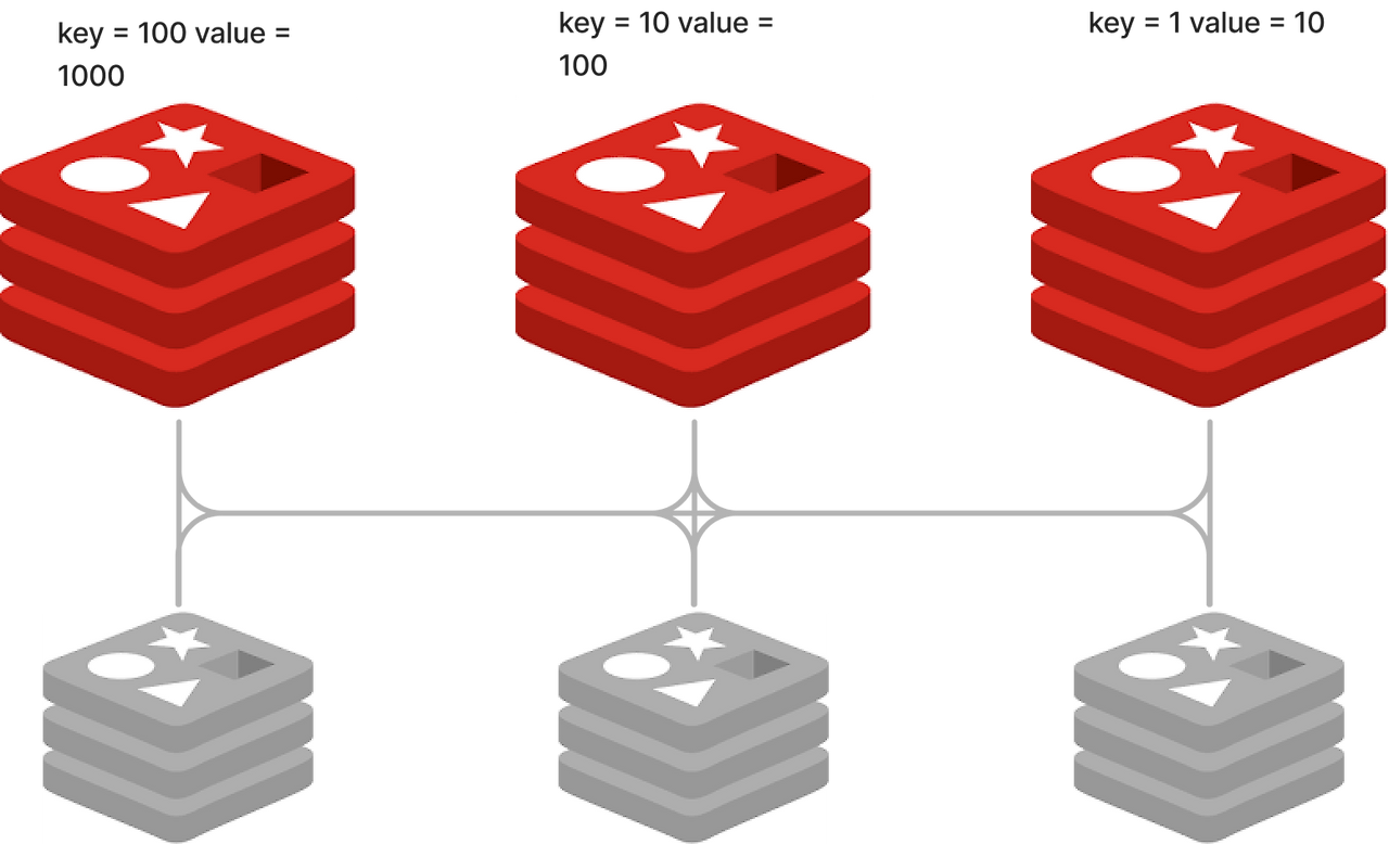 [Redis] Cluster 환경에서 Transaction 에러 해결하기