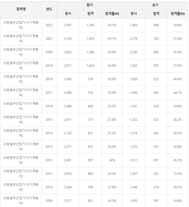 1982~최신연도 소방설비산업기사기계분야 역대 필기 실기 합격률 총 정리