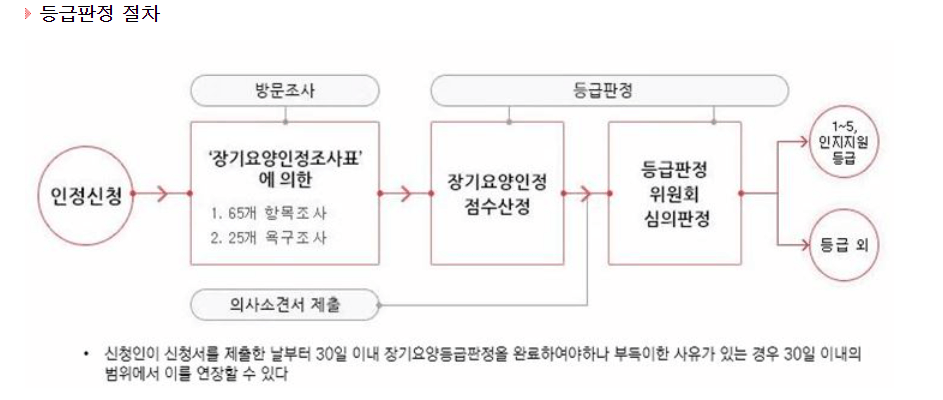 노인장기요양보험 신청방법제출서류 신청자격 등급판정 기준 및 절차