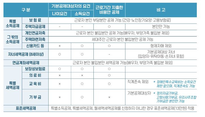 연말정산 자녀 알바아르바이트 공제 가능 여부기본공제 교육비 의료비